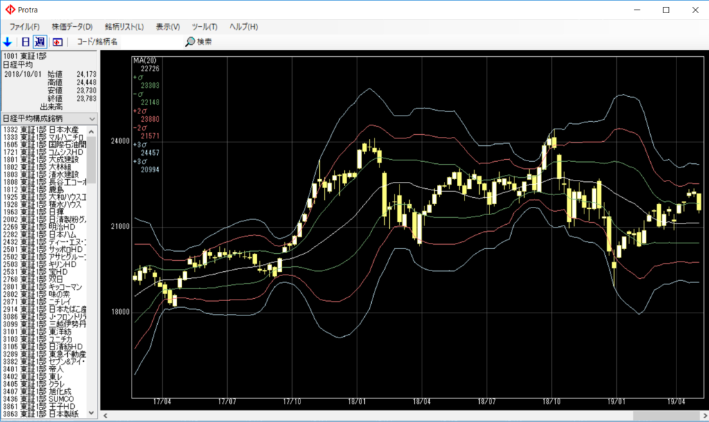 Protra使い方発展編（ボリンジャーバンドを3/-3σまで表示する） | ねほり.com
